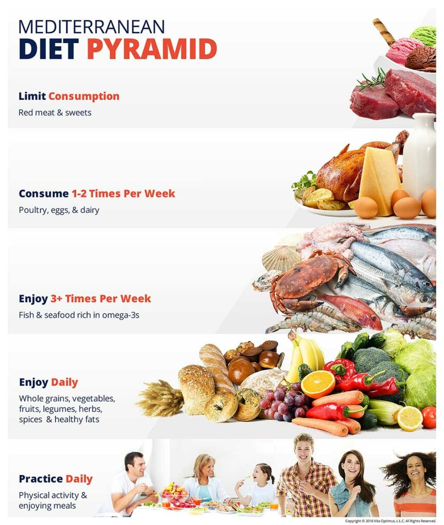 Mediterranean Diet Weight Loss Plan – Medwin Family Medicine & Rehab